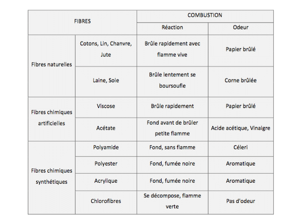 Teindre une matière textile : vetements tissu synthétique, acrylique ...